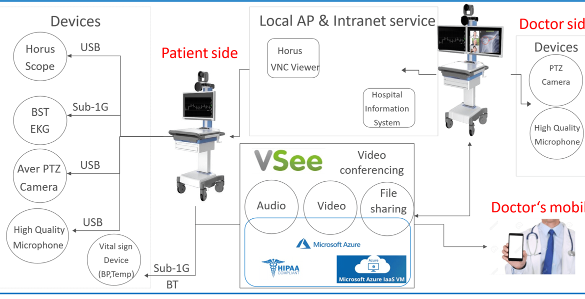 Telehealth Hardware - ECCTEC